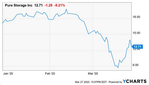Pure Storage: Cheapened Valuation And Vigorous Cash Flows (NYSE:PSTG ...