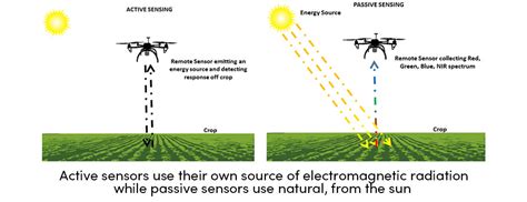 Agtech Boom With Remote Sensing Technology Agrivi