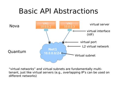 Network Virtualization With Open Stack Quantum Ppt
