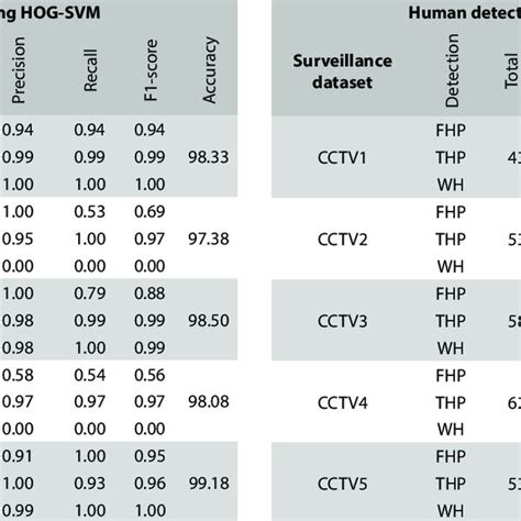 Vgg 16 Trained Hog Svm Human Detected Frames Download Scientific Diagram