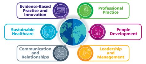 Learning Outcomes Framework Global Health Partnerships