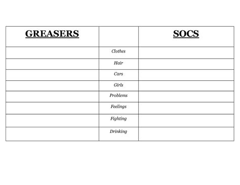 the outsiders compare and contrast greasers and socs diagram quizlet