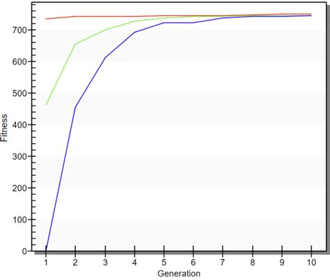 Development Of The Fitness Values Of The Generations Red Best
