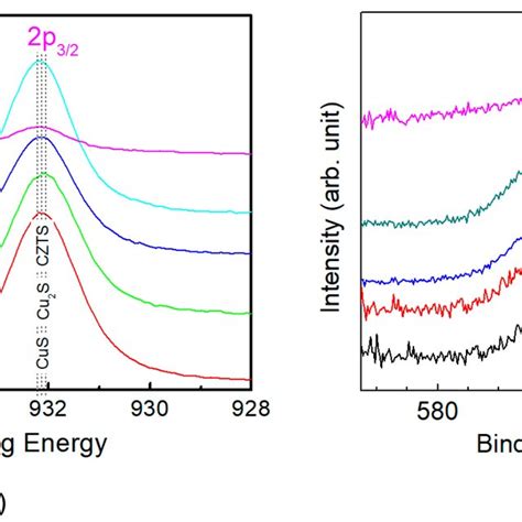 A Xps Spectra Of Sn 3d3 2 And B Auger Electron Spectra Of Sn Mnn Of