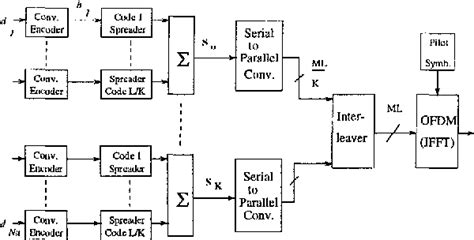 Figure 1 From Performance Of A Ofdm Cdma System With Orthogonal Convolutional Coding And