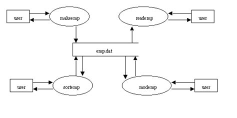 Cis Department Tutorials Software Design Using C Files Streams