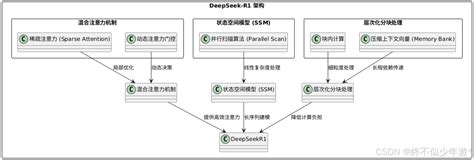 国产之光deepseek架构理解与应用分析deepseek怎么运用在设备检测维修周期 Csdn博客