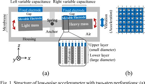 Figure 1 From Design Of Perforated Membrane For Low Noise Capacitive Mems Accelerometers