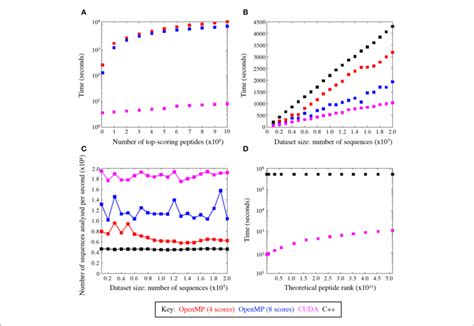 Gpu Speed Up Compared With C And Openmp A Average Total Runtime