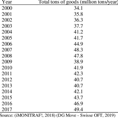 Basic Structure Of An Input Output Table Download Scientific Diagram