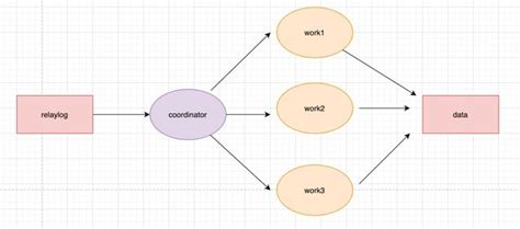 Mysql Binlog详解：作用与主从延迟问题解析mysql Binlog同步 Csdn博客