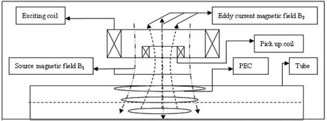 Schematic Diagram Of Pec Detection Principle Download Scientific Diagram