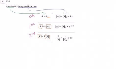 The Type Of Rate Law For A Reaction Either The D