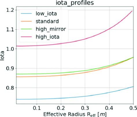The Rotational Transform Profiles Of Different Magnetic Configurations