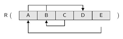 Database Design Are There Relations That Cannot Be Normalized To
