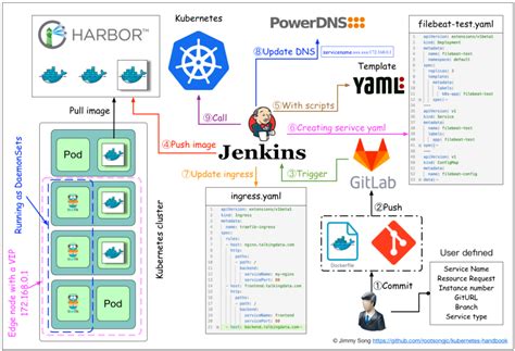 Jenkins And Kubernetes 如何协同工作 知乎