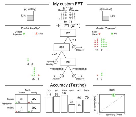 generate visualise and evaluate fast and frugal decision trees fftrees