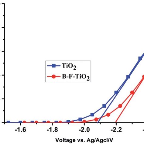 The Refractive Index Dispersion Curve Of To And Fto Thin Films