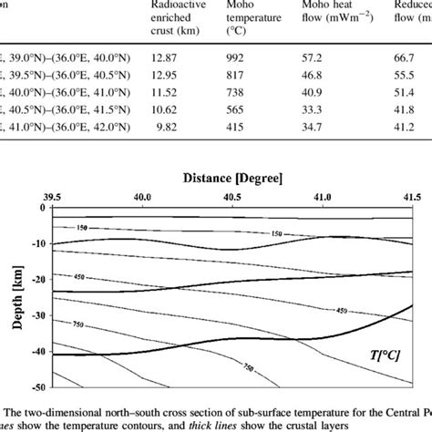 Numerical Results Obtained From The Geotherm Calculations Using The