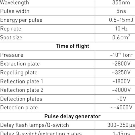 summary of the operating parameters of the la tof ms system download