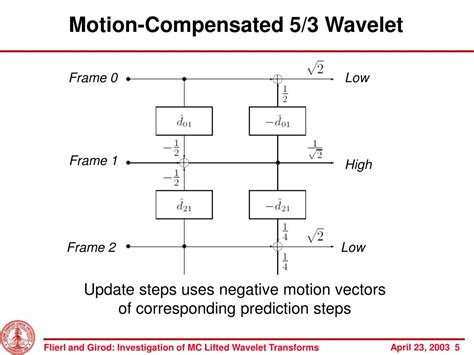 Ppt Investigation Of Motion Compensated Lifted Wavelet Transforms