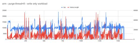 Adaptive Purge In Mariadb Mysql On Arm All You Need To Know About Mysql And Its Variants