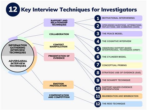 12 Key Interview Techniques For Investigators Second Sight Training