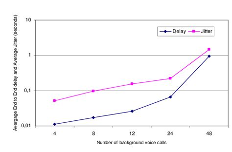 average end to end delay and average jitter of voice background traffic