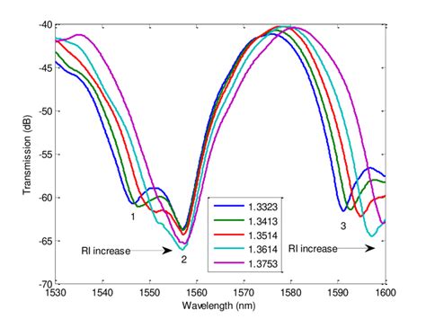 Measured Spectrum Of Cascaded Refractive Index Sensors When Download Scientific Diagram