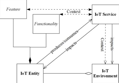 Iot System And Opportunistic Service Model Download Scientific Diagram