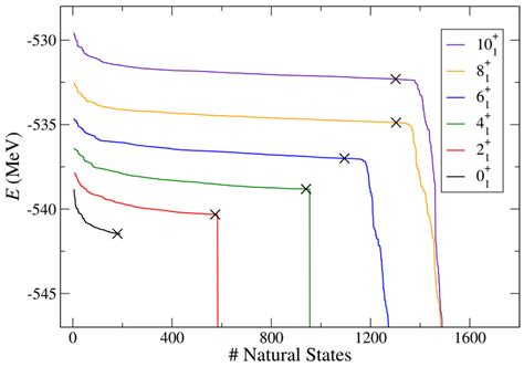 the energy obtained from diagonalizing the hamiltonian in a basis with
