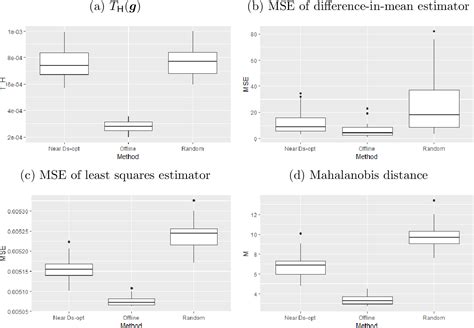 Figure 1 From A Discrepancy Based Design For A B Testing Experiments Semantic Scholar