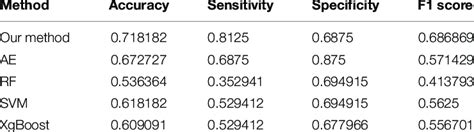 Comparison Of The Classification Performances Between Our Method And Download Scientific