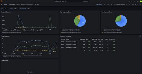 Sending Opentelemetry Data To Grafana Cloud Infralovers