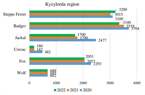 Dynamics Of Predatory Mammals Population In Kyzylorda Region For Download Scientific Diagram