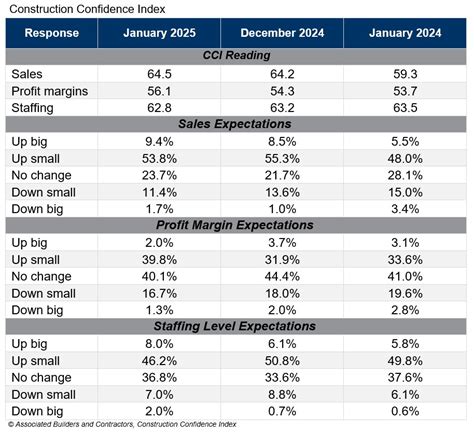 Abcs Construction Backlog Indicator Increases Contractors Remain Confident Construction Citizen