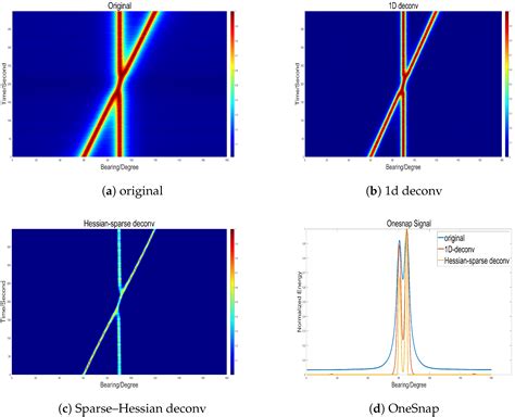 A Robust Denoised Algorithm Based On Hessiansparse Deconvolution For