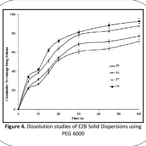 Composition Of Ezetimibe Tablets Using Optimized Solid Dispersions Download Table