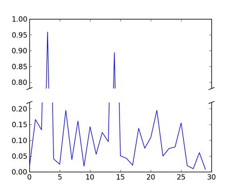 Pylabexamples Example Code Brokenaxispy — Matplotlib 121 Documentation