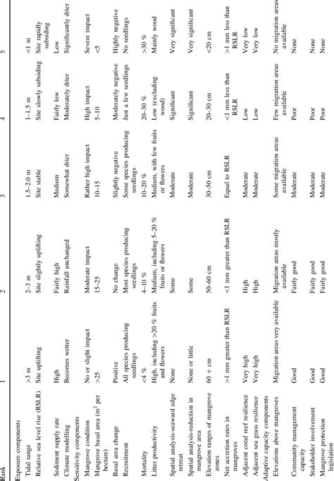 Criteria For Ranking Of Mangrove Vulnerability Assessment Results