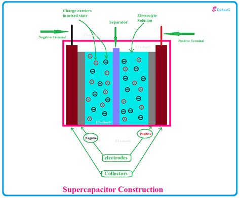Supercapacitor Working Applications Advantages Disadvantages And Future Etechnog