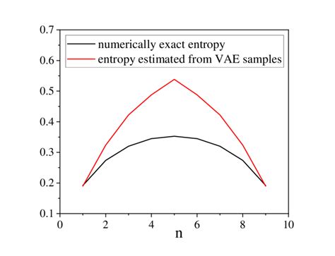 Comparison Of The Numerically Exact Rényi Entropy And That