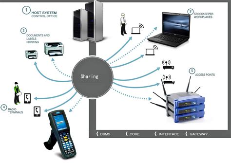 Objectives Of DBMS