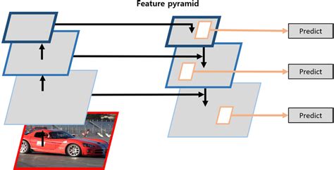 feature pyramid network structure download scientific diagram