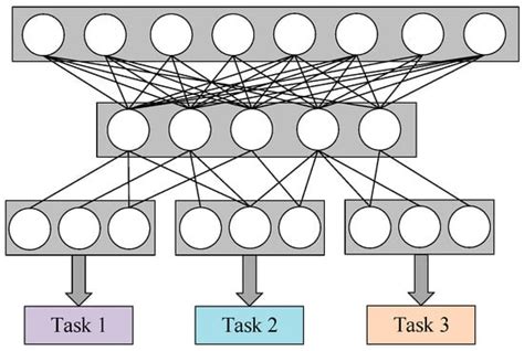 Wind Power Group Prediction Model Based On Multi Task Learning