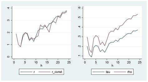 the estimated copula parameters and rank correlations same horizon