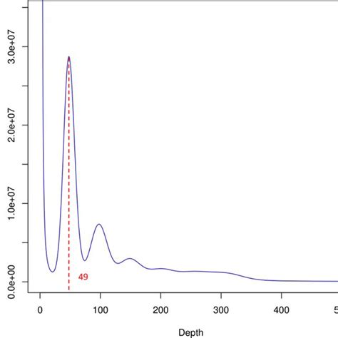 Results Of 27 Mer Frequency Analysis To Estimate The D Kaki Genome