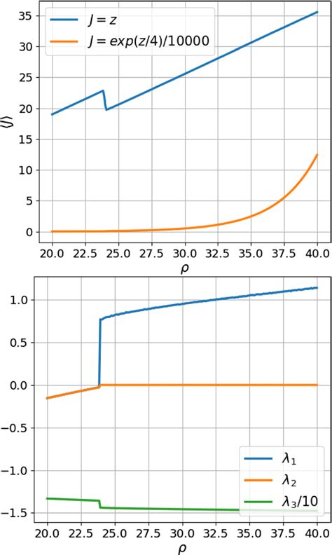Long Time Averages Of Two Different Objective Functions Upper And
