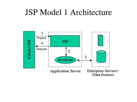 Ppt Introduction To Jsp Powerpoint Presentation Free Download Id 3845256