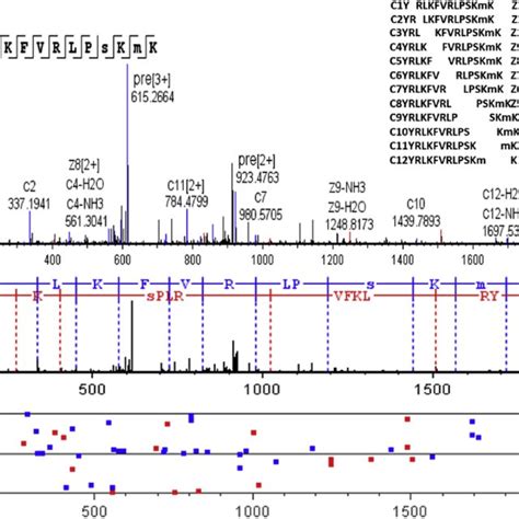 The Peptide Sequence ¼ Yrlkfvrlpskmk Has Been Sequenced Using The